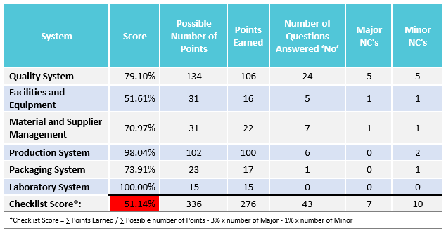 Good Manufacturing Practice (GMP) Audits and Training | AQF